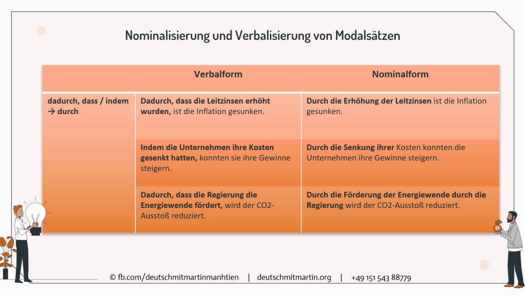 Nominalisierung und Verbalisierung von Modalsätzen – Deutsch mit Martin